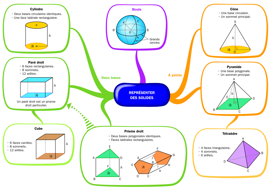 Représenter des solides - Calculer des volumes - Utiliser des sections